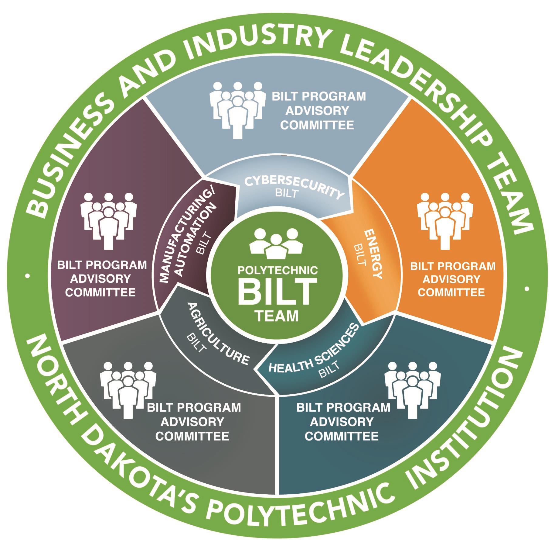 BILT | Bismarck State College